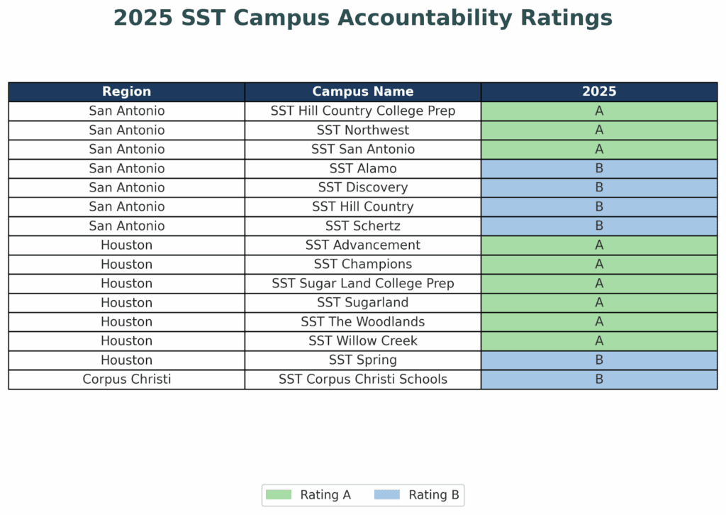 All SST Locations Are A & B Rated! - SST Schools