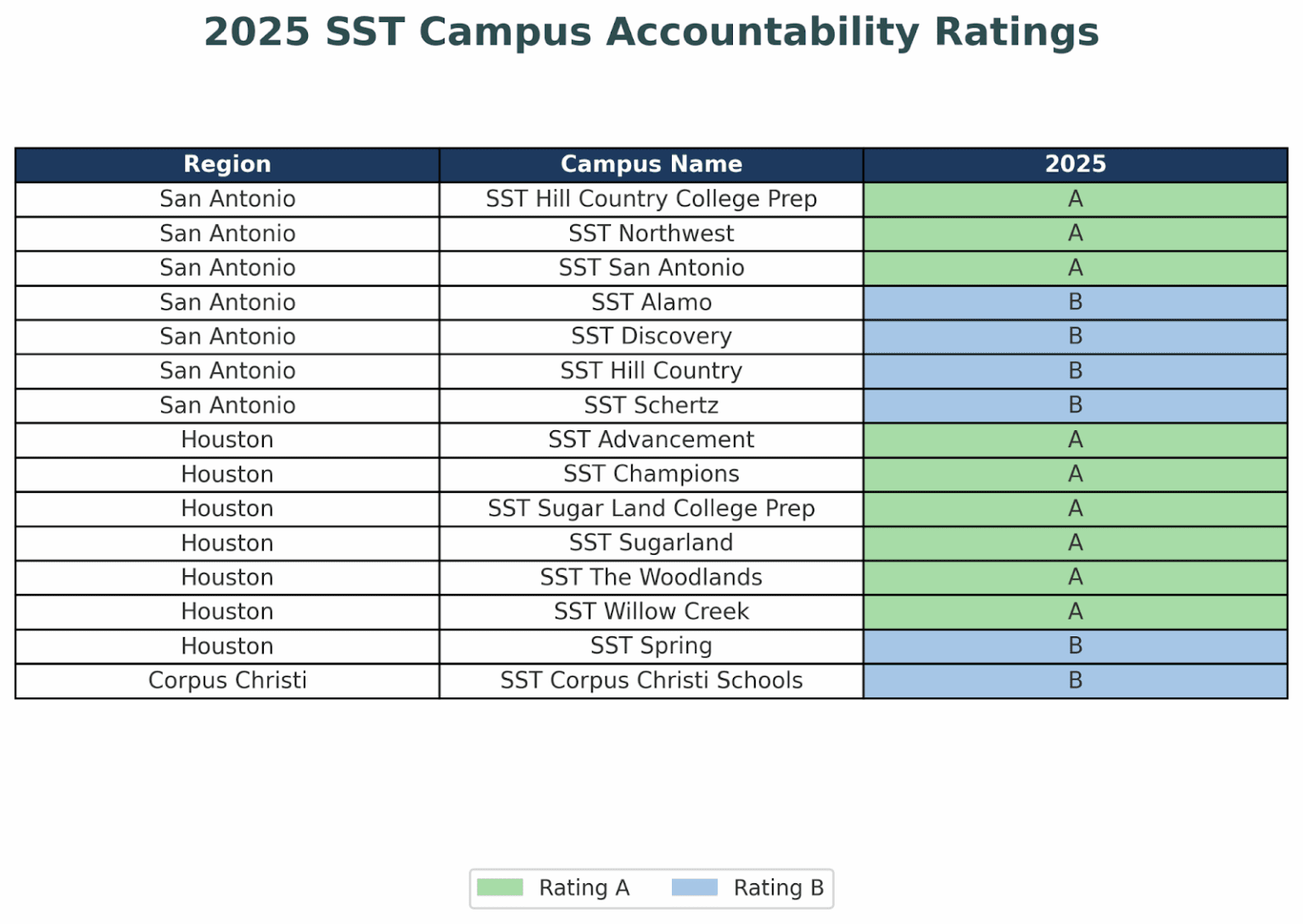 All SST Locations Are A & B Rated! - SST Schools